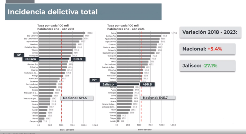 Incidencia delictiva en Jalisco por debajo de la media nacional de acuerdo con cifras del ...