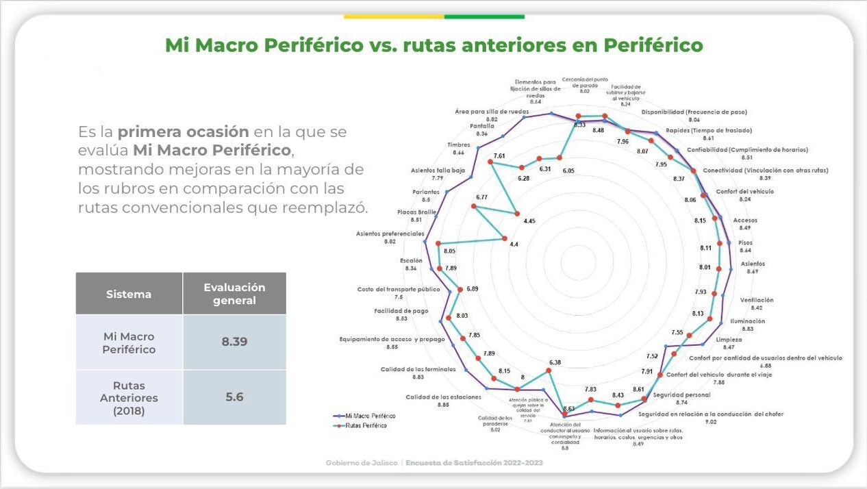 Mi Macro Periférico es uno de los medios de transporte público del AMG ...